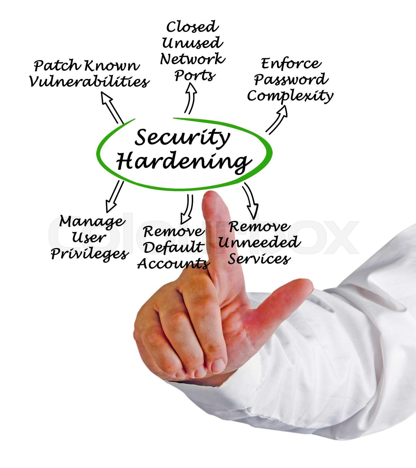 Diagram of Security Hardening | Stock image | Colourbox