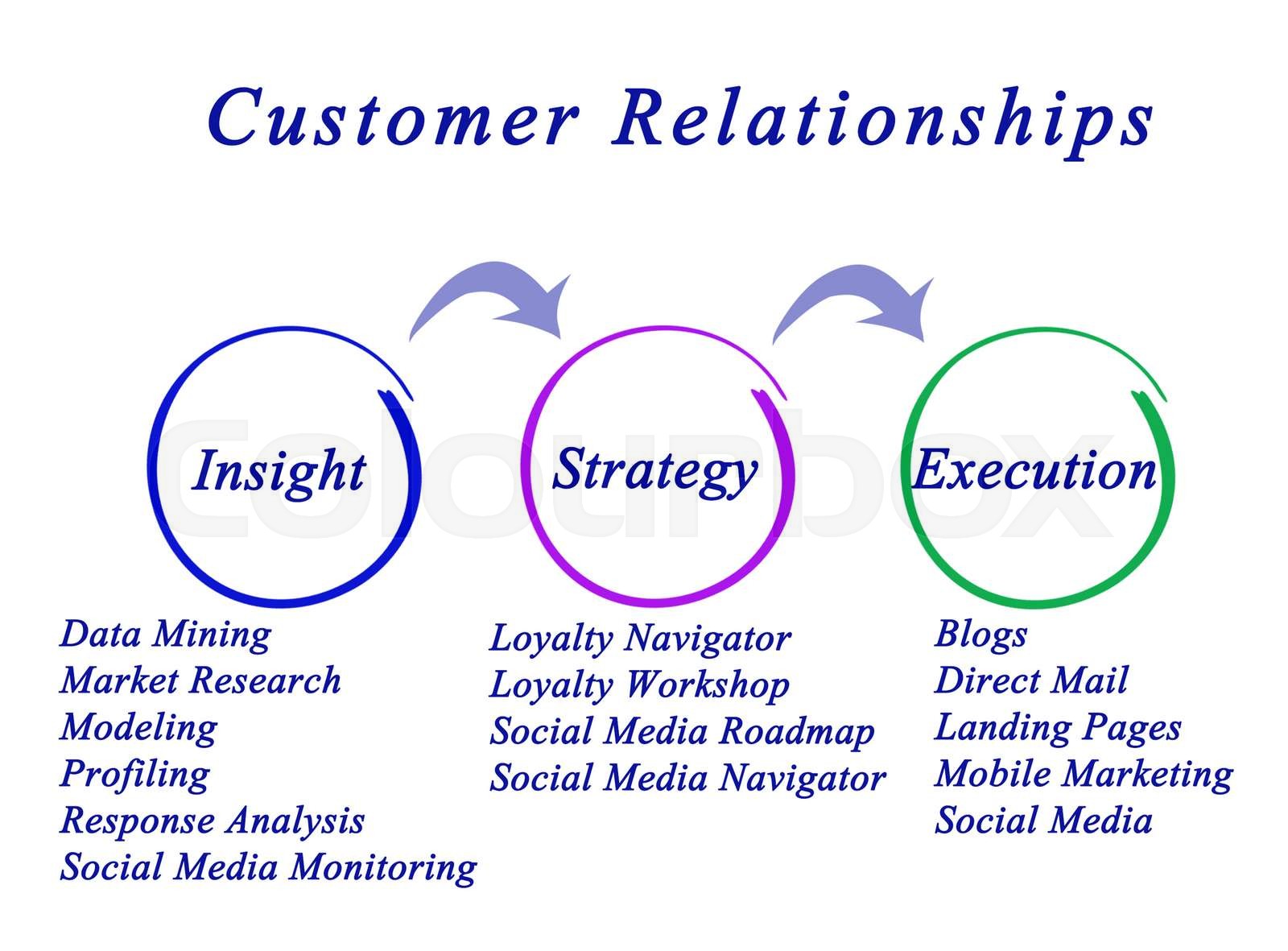 Diagram of Customer Relationships | Stock image | Colourbox