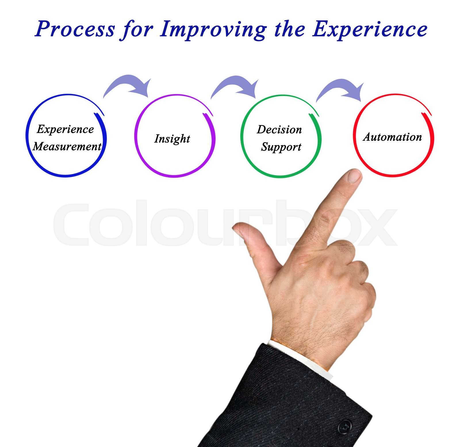 Process for Improving the Experience | Stock image | Colourbox