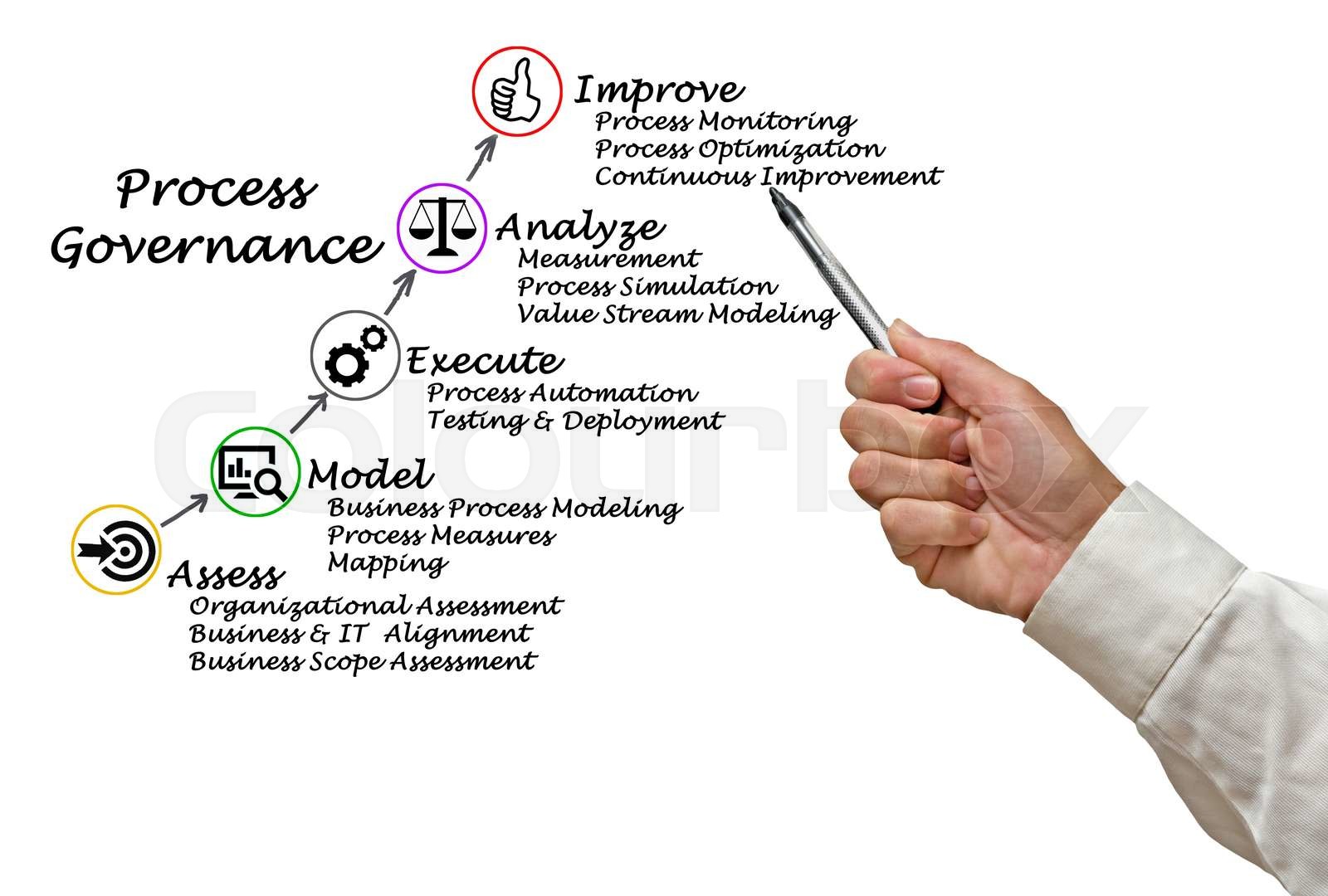 Diagram of Process Governance | Stock image | Colourbox
