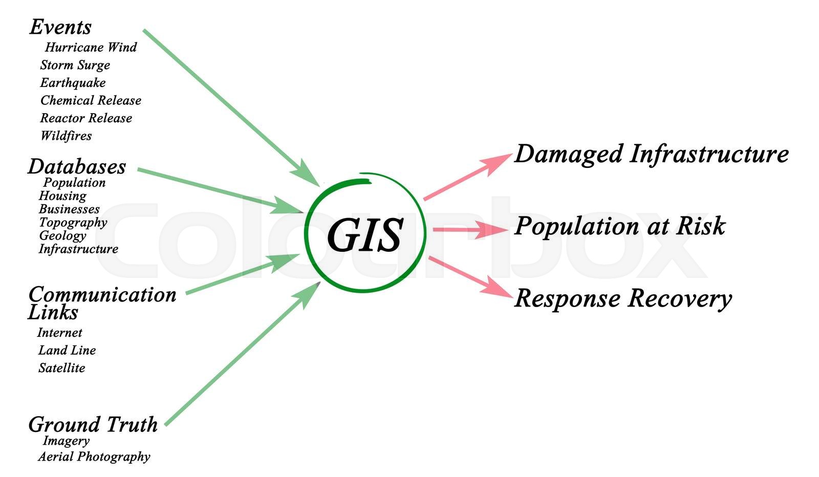 Use of GIS | Stock image | Colourbox