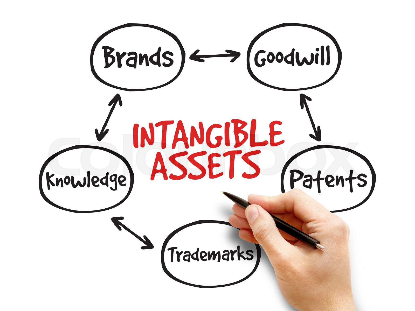 Intangible assets types, strategy mind map | Stock image | Colourbox Intangible assets types, strategy mind map | Stock image | Colourbox