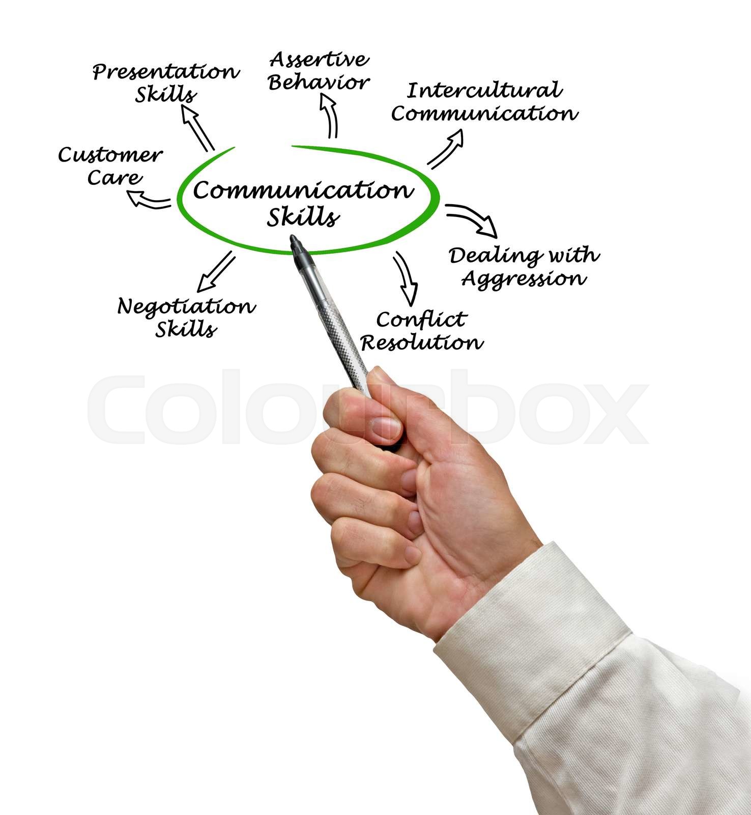 Diagram of Communication Skills | Stock image | Colourbox