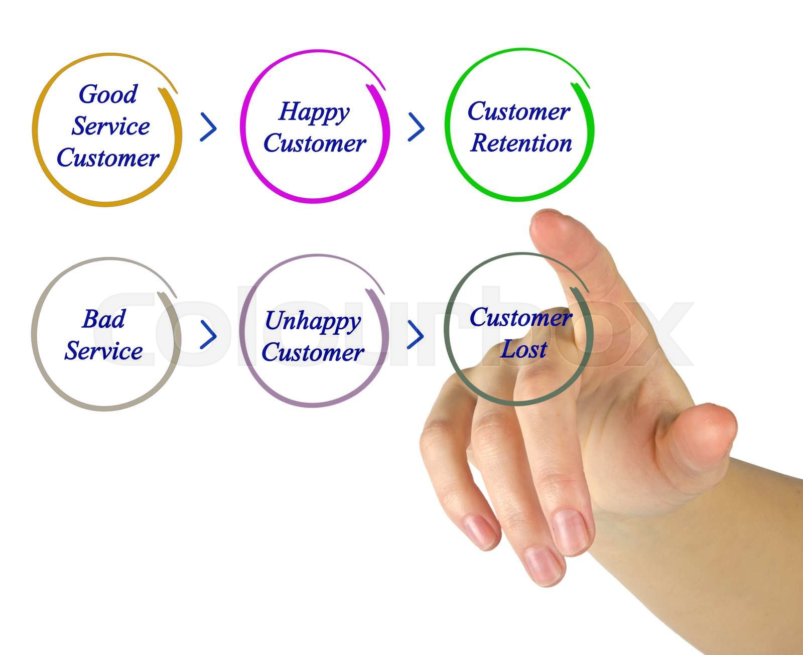Good and bad services | Stock image | Colourbox