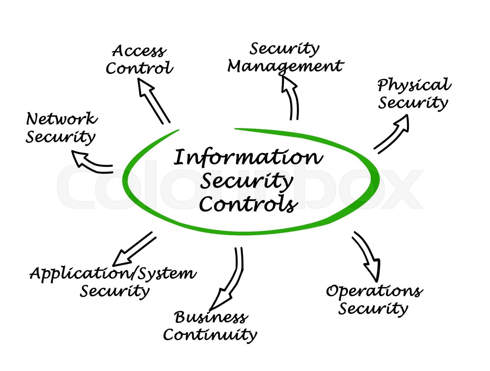 Diagram of Information Security Controls | Stock image | Colourbox