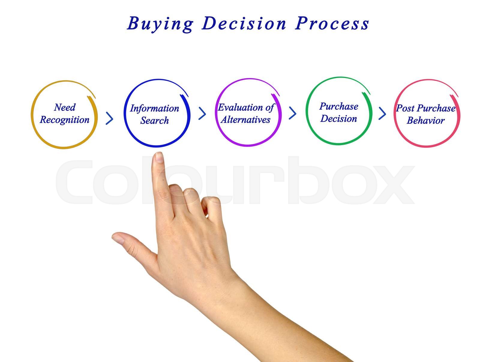 Diagram of buying decision process | Stock image | Colourbox