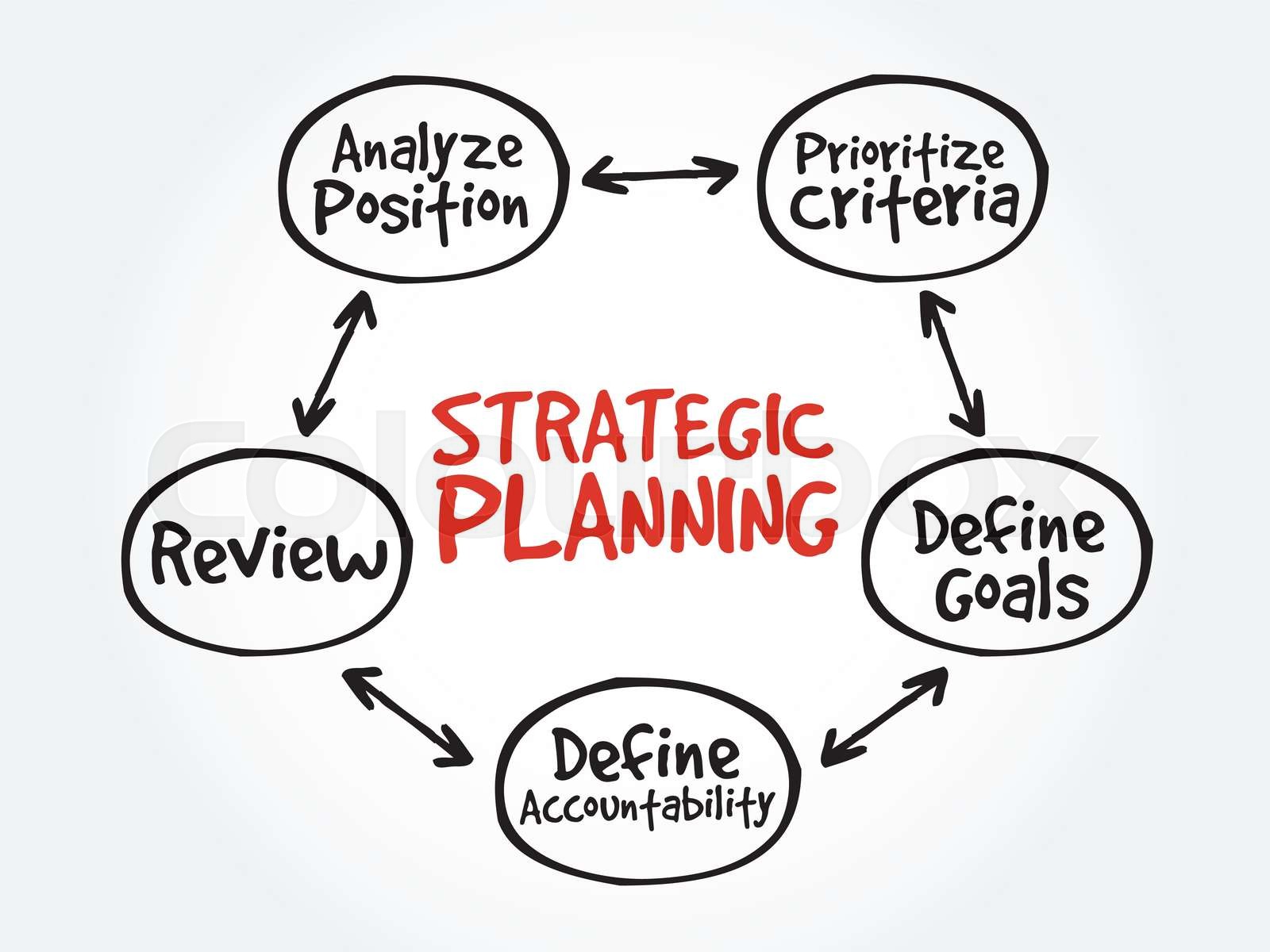 Strategic Planning mind map flowchart | Stock vector | Colourbox