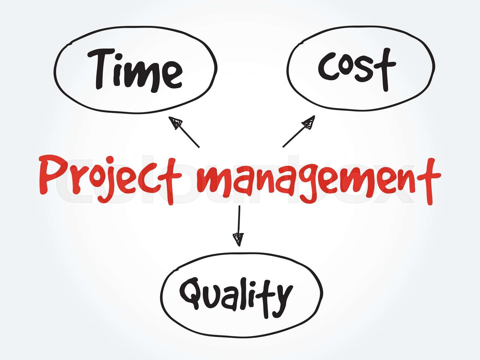 Project management, time cost quality | Stock vector | Colourbox