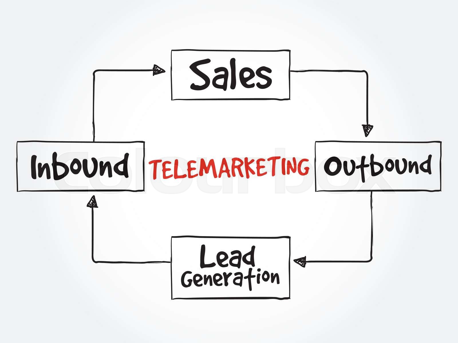 Telemarketing mind map flowchart | Stock vector | Colourbox