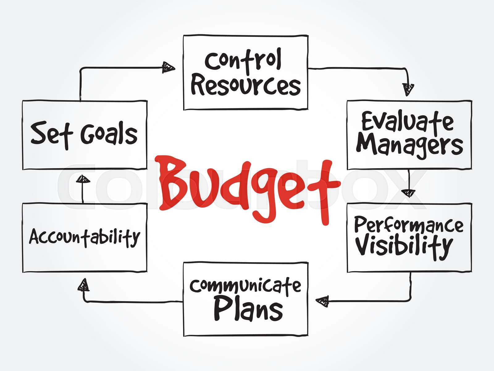 Purposes of maintaining Budget mind map | Stock vector | Colourbox
