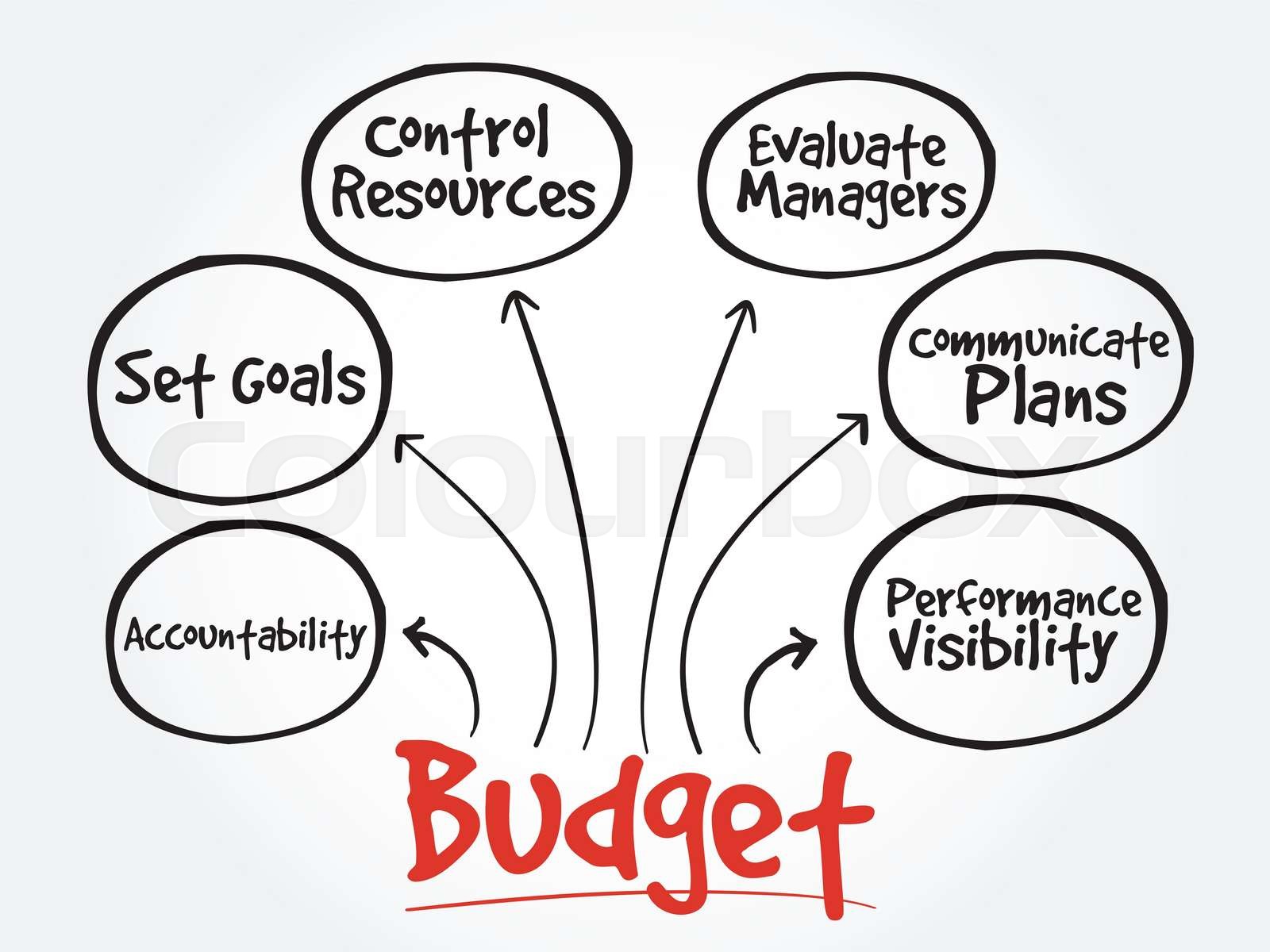 Purposes of maintaining Budget mind map | Stock vector | Colourbox