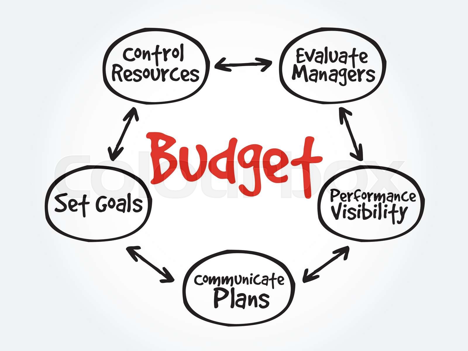Purposes of maintaining Budget mind map | Stock vector | Colourbox