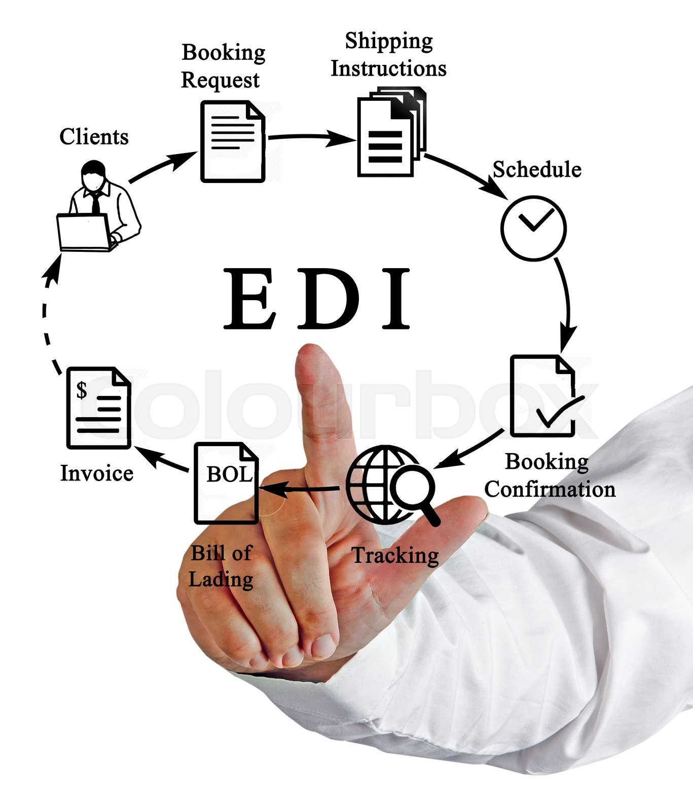 Diagram of EDI | Stock image | Colourbox