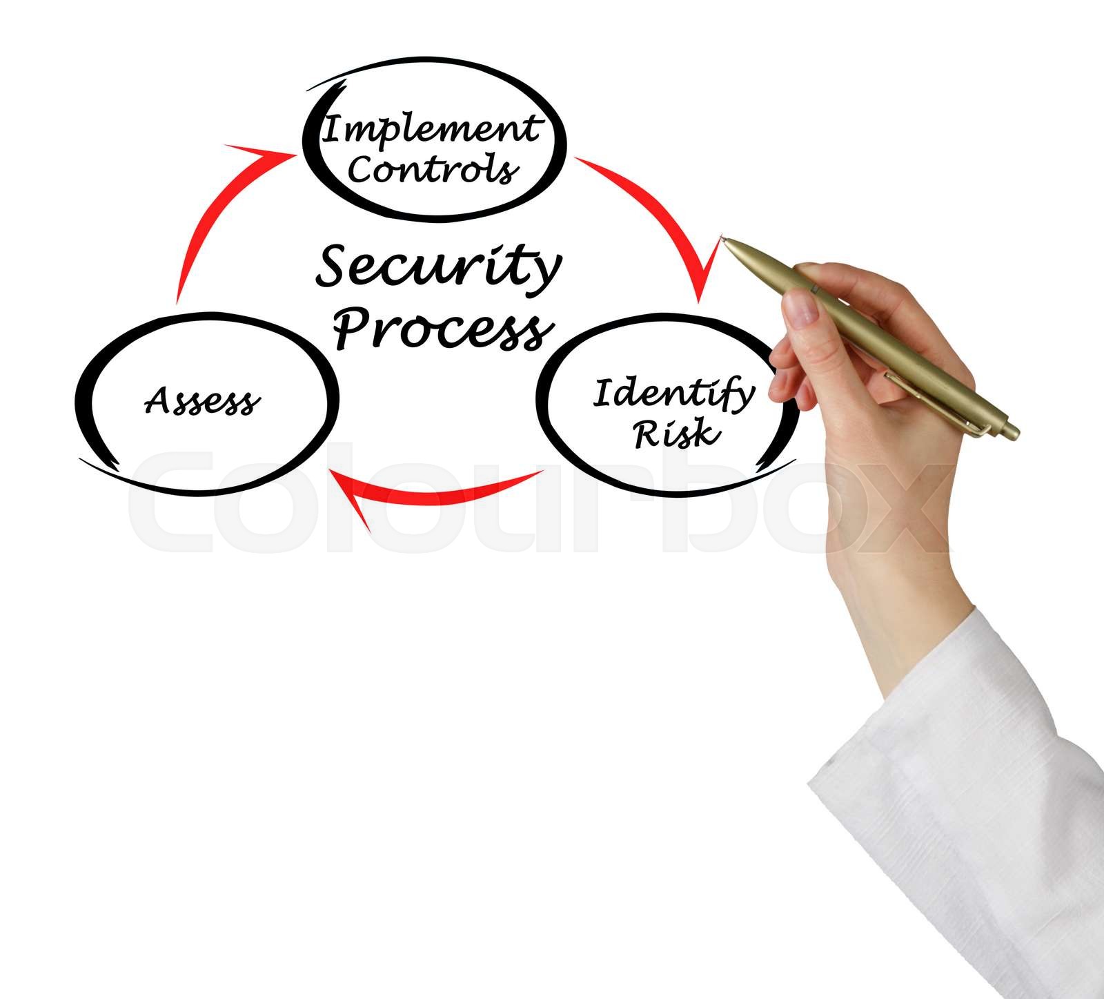 Diagram of Security Process | Stock image | Colourbox