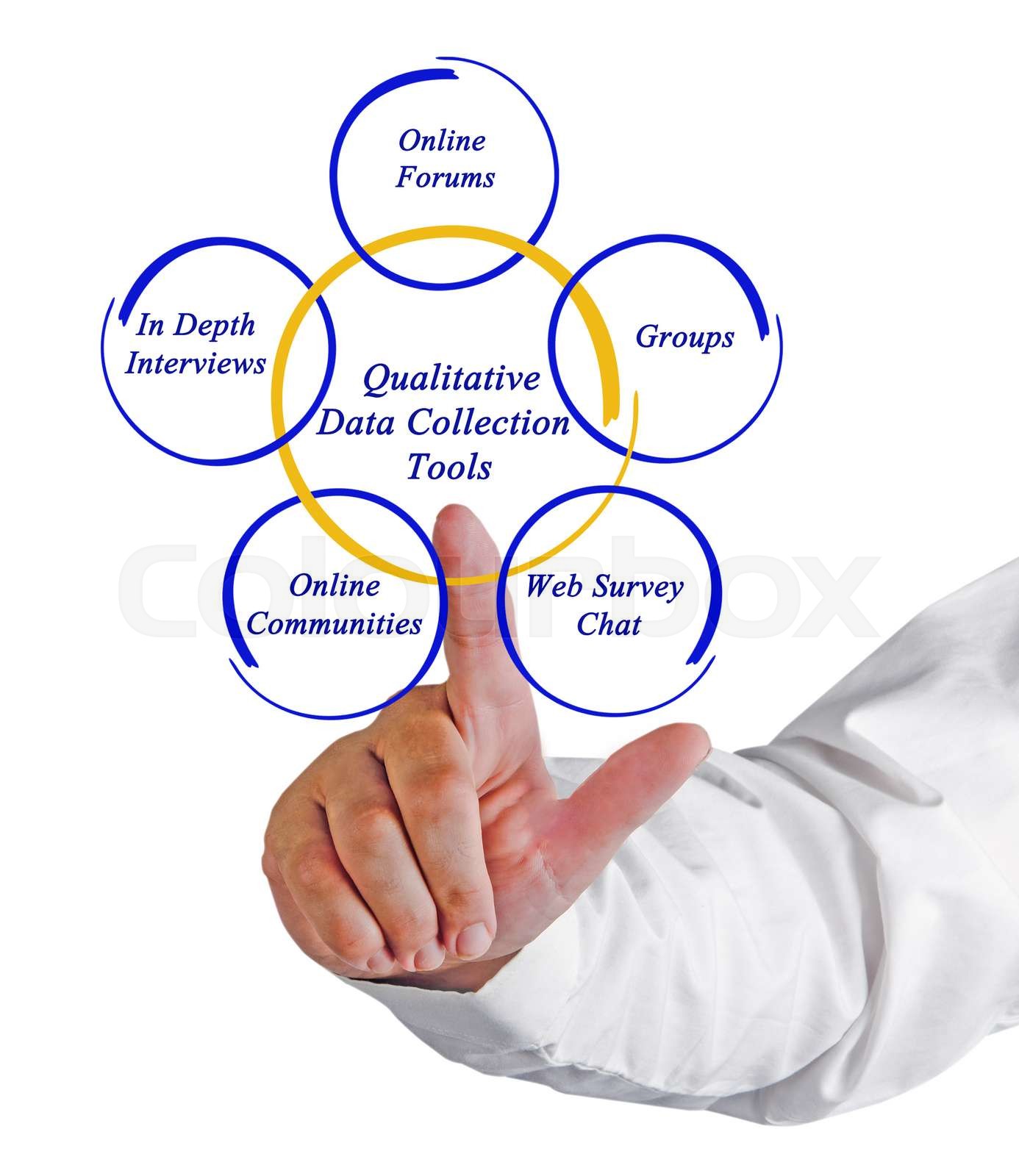 Qualitative Data Collection Tools | Stock image | Colourbox