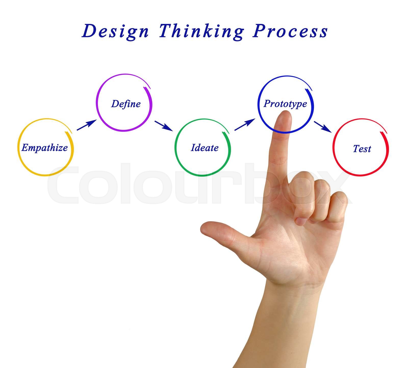 Design Thinking Process Stock Image Colourbox