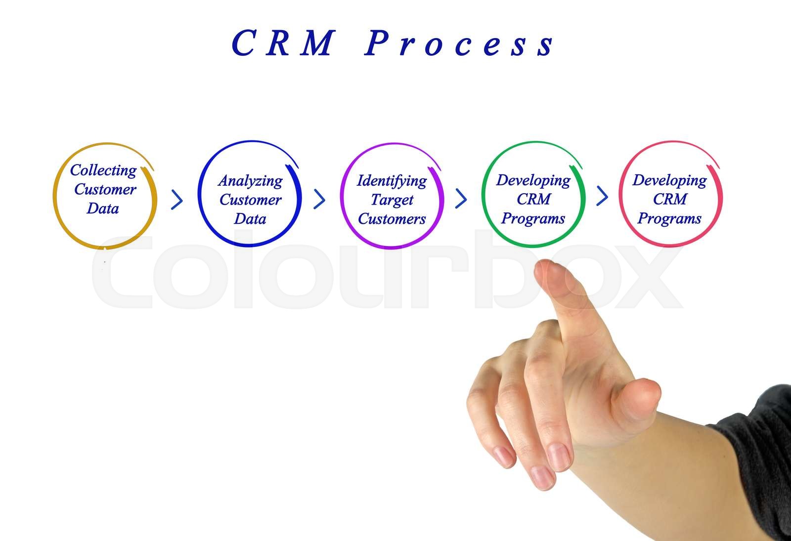 CRM Process | Stock image | Colourbox