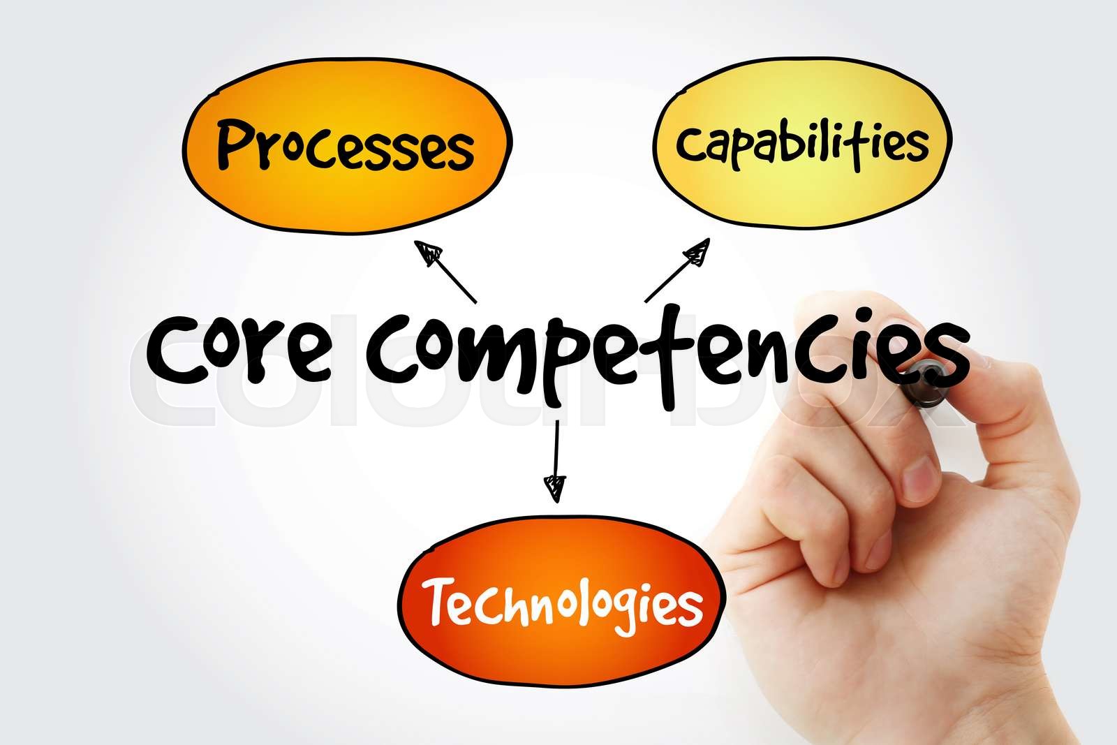 Hand writing Core Competencies mind map | Stock image | Colourbox