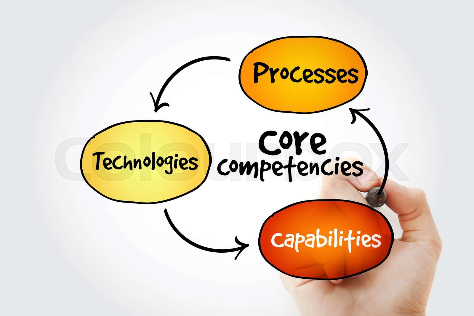 Hand writing Core Competencies mind map | Stock image | Colourbox