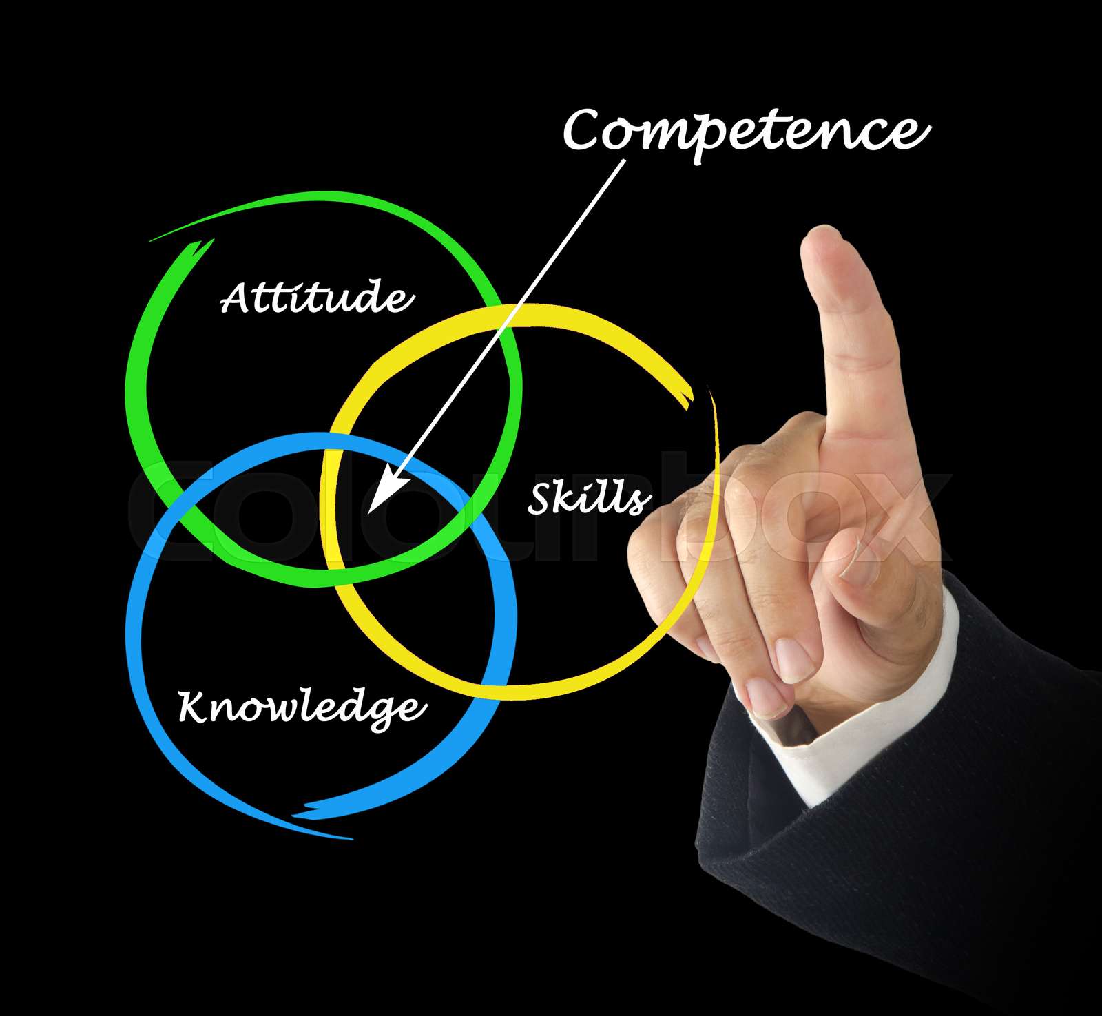 Diagram Of Competence Stock Image Colourbox