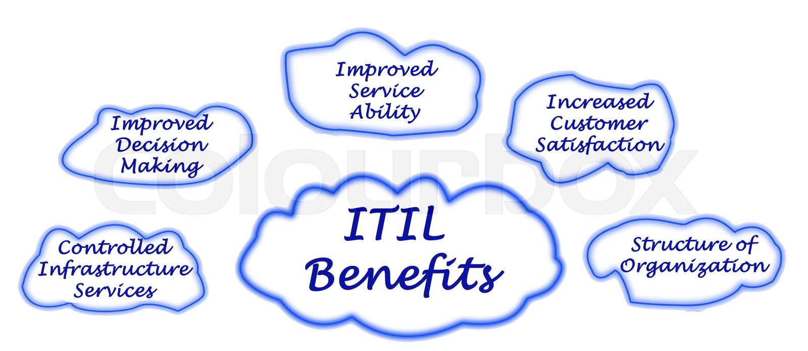 ITIL Benefits | Stock image | Colourbox