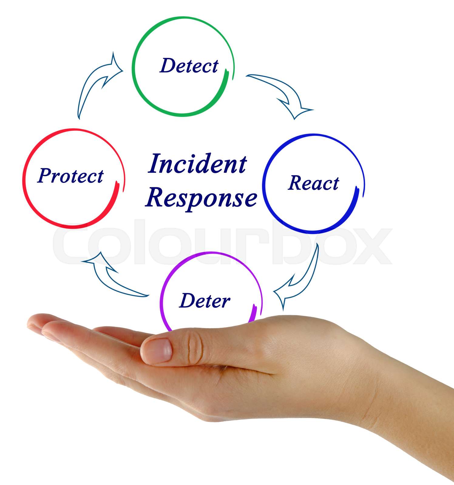 Diagram Of Incident Response Stock Image Colourbox diagram-of-incident-response-stock-image-colourbox