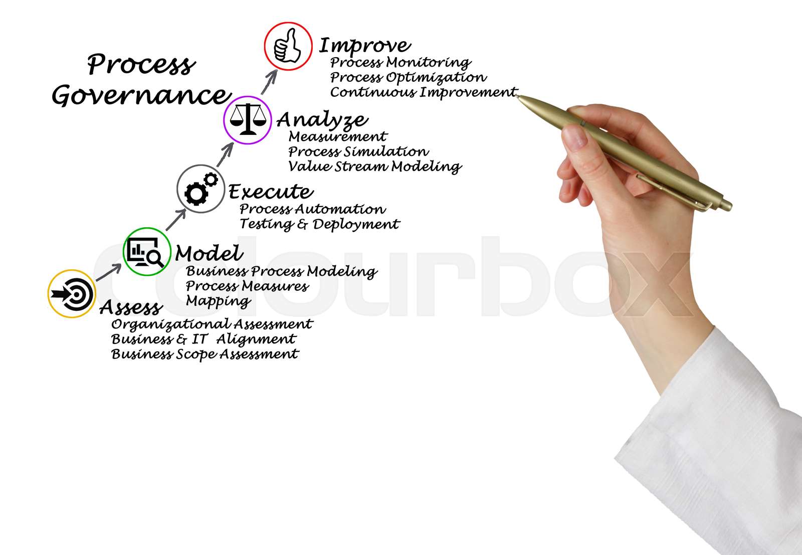 Diagram of Process Governance | Stock image | Colourbox