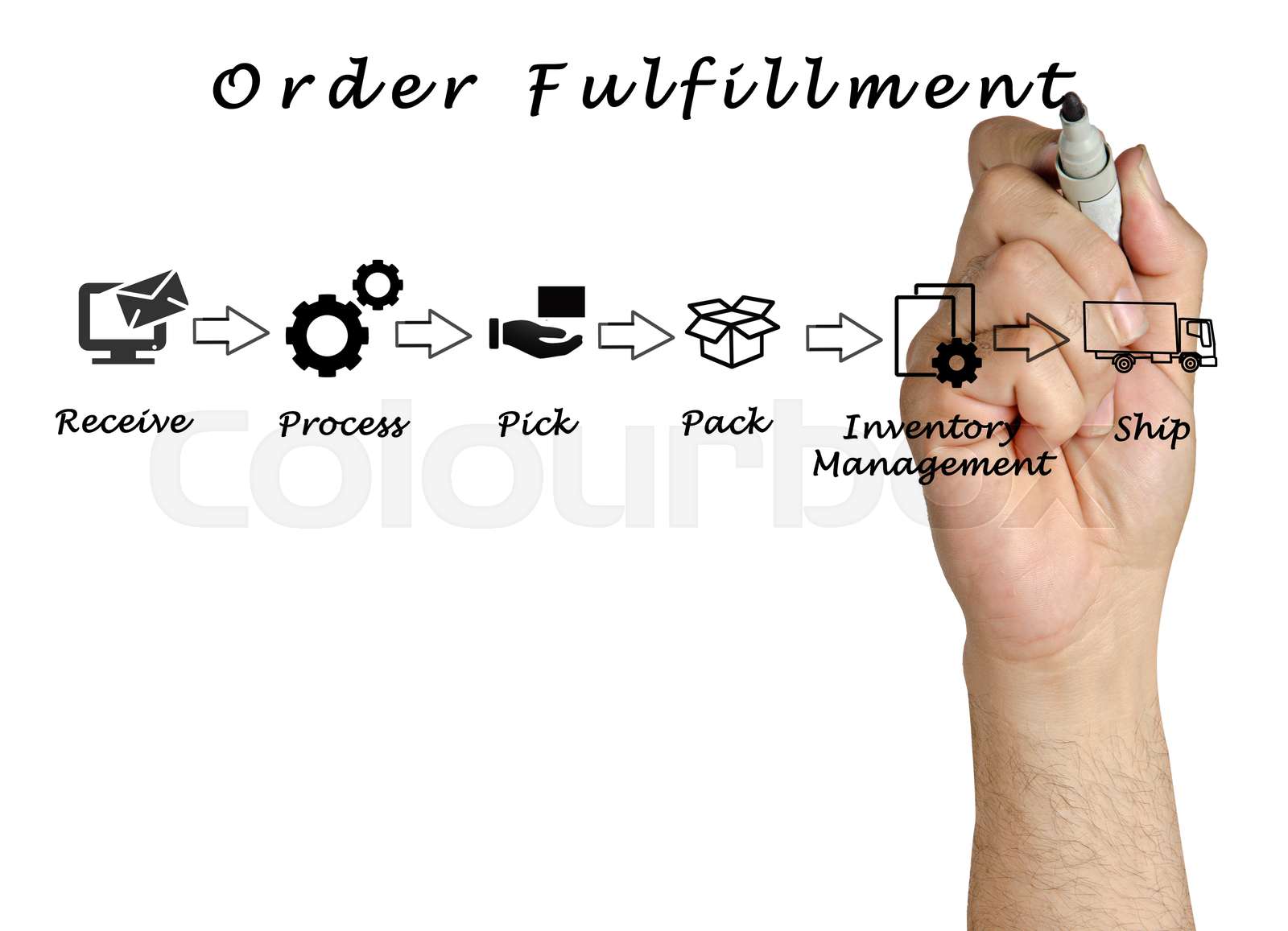 Diagram of order fulfillment | Stock image | Colourbox