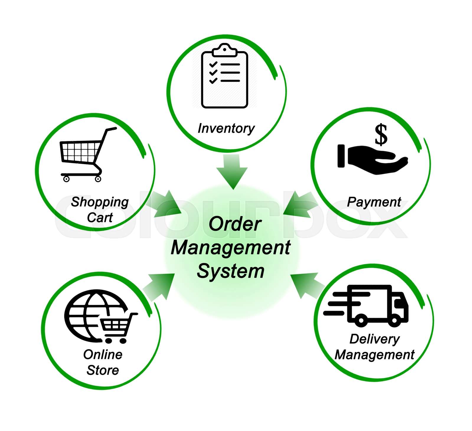 Order Management System | Stock image | Colourbox