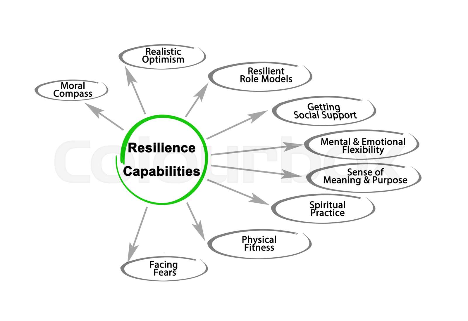 Resilience Capabilities | Stock image | Colourbox