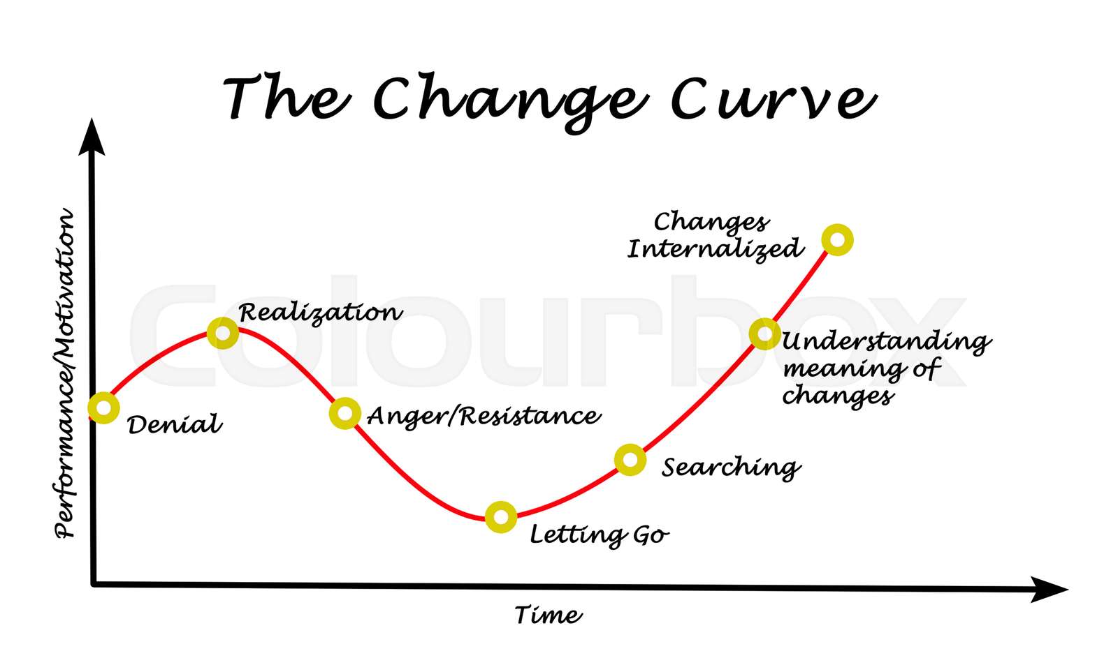 Performance/Motivation graph | Stock image | Colourbox