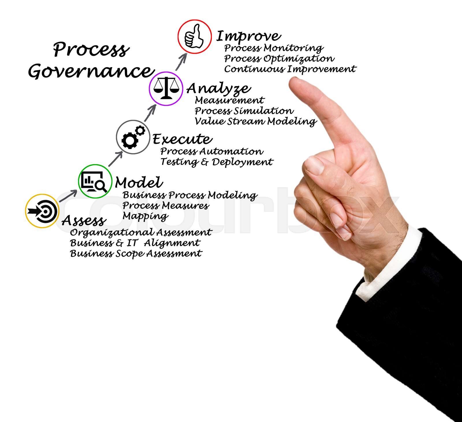 Diagram of Process Governance | Stock image | Colourbox