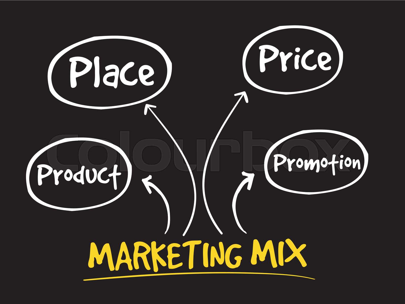 Marketing mix mind map | Stock vector | Colourbox