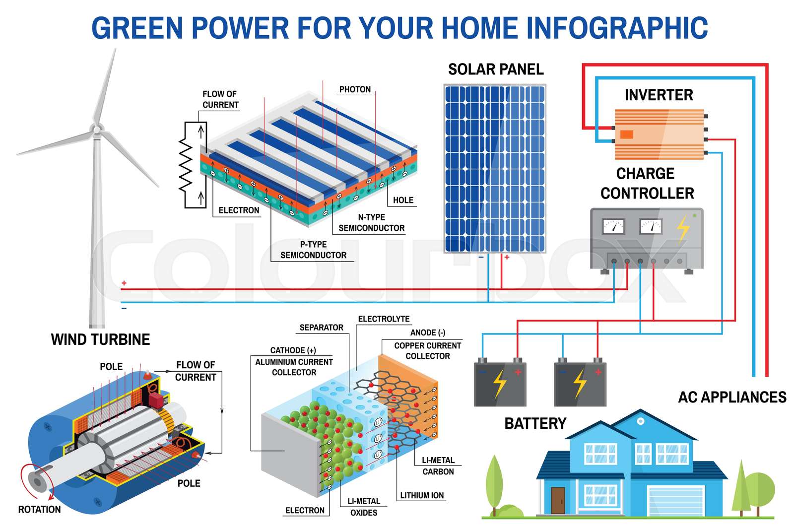 Solar panel and wind power generation system for home infographic ...