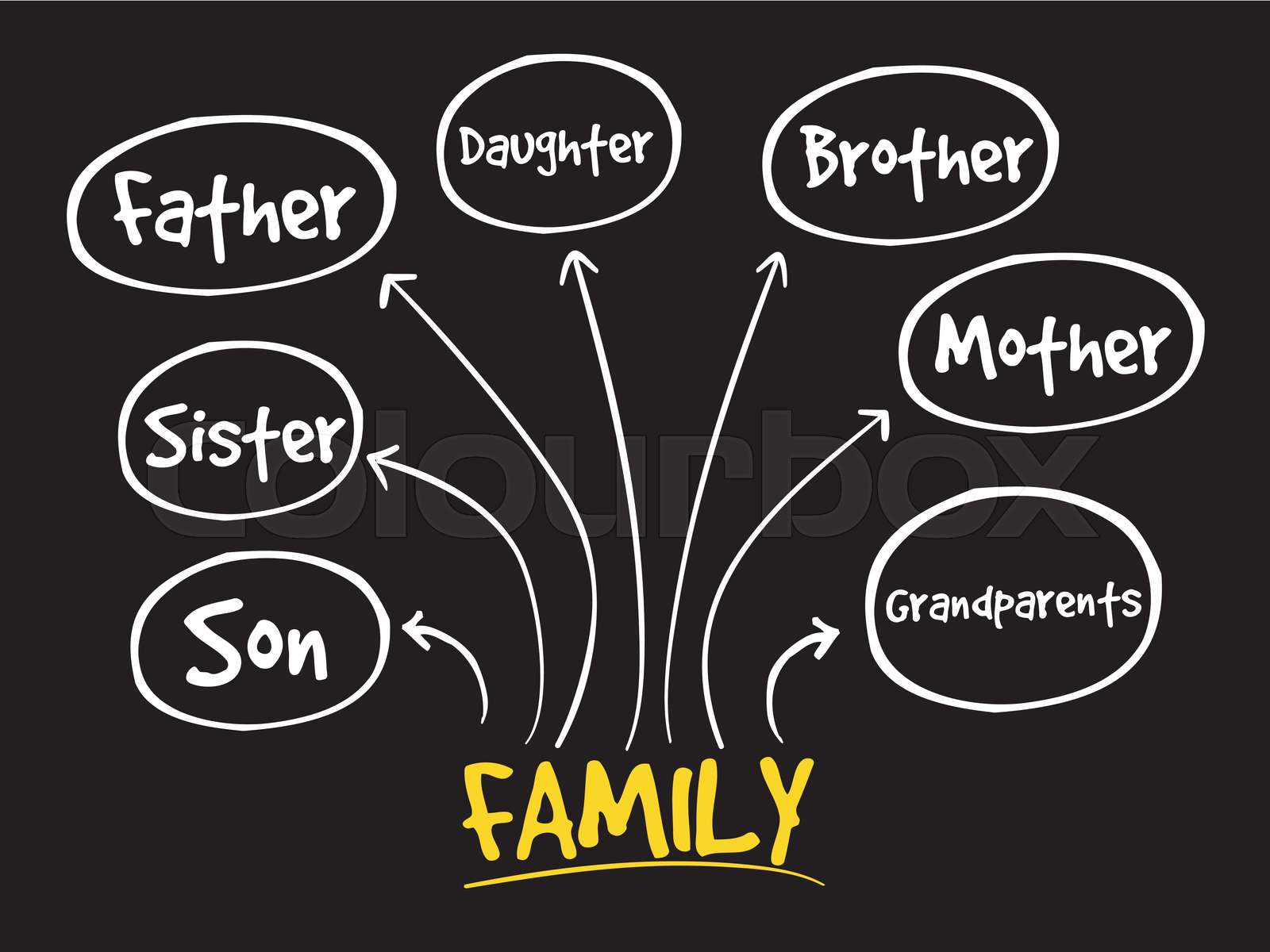 Family mind map | Stock vector | Colourbox