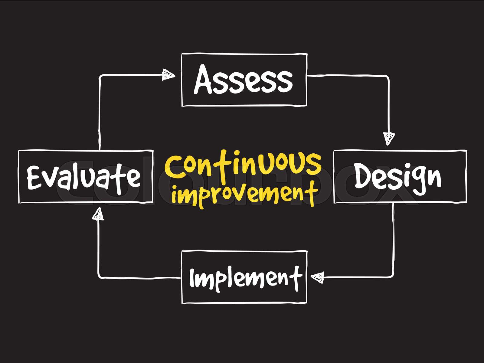 Continuous improvement process cycle | Stock vector | Colourbox