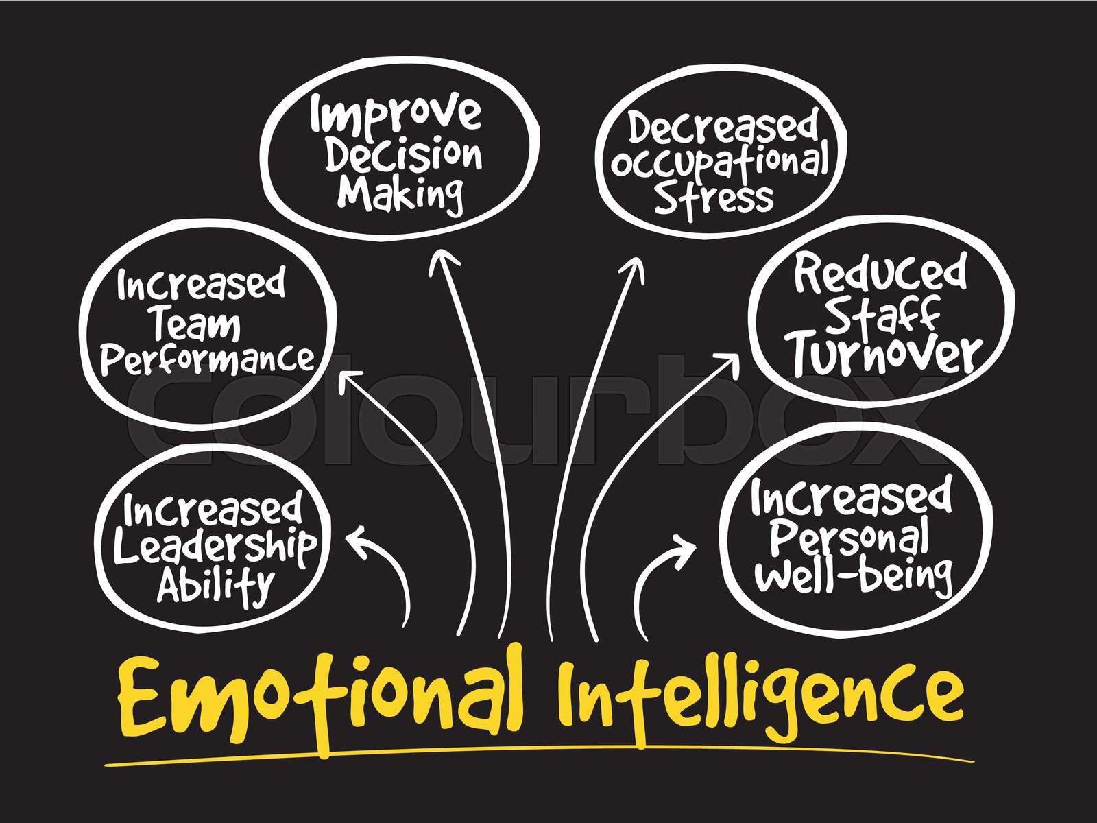 Emotional intelligence mind map | Stock vector | Colourbox