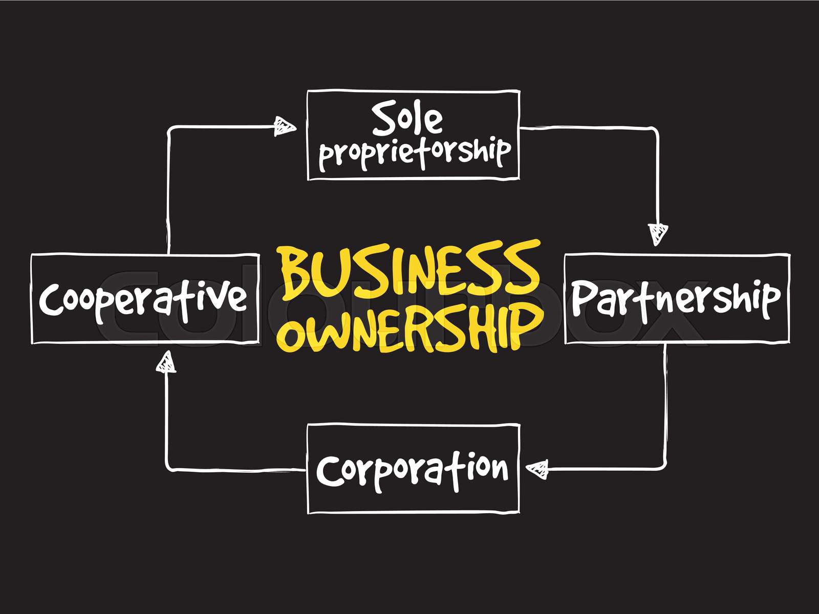 Business ownership mind map | Stock vector | Colourbox