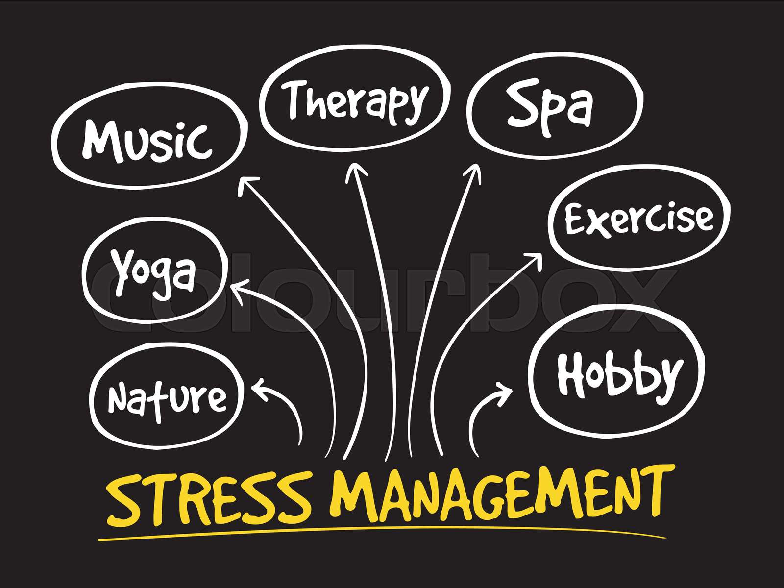 Stress Management mind map | Stock vector | Colourbox