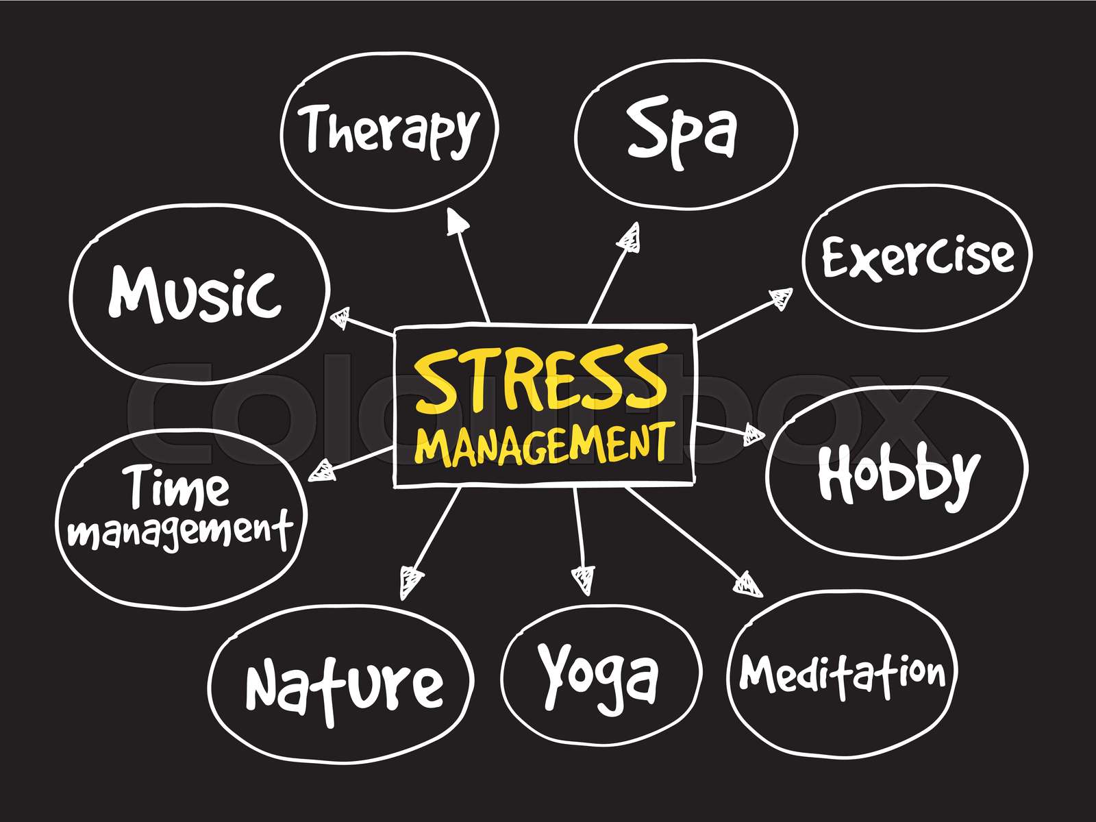 Stress Management mind map | Stock vector | Colourbox Stress Management mind map | Stock vector | Colourbox