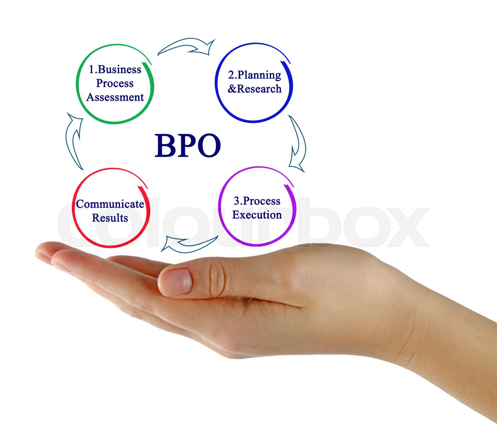 Business Process Outsourcing Stock Image Colourbox