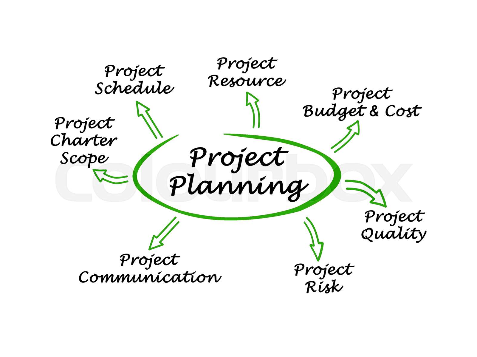 Diagram Of Project Planning Stock Image Colourbox diagram-of-project-planning-stock-image-colourbox