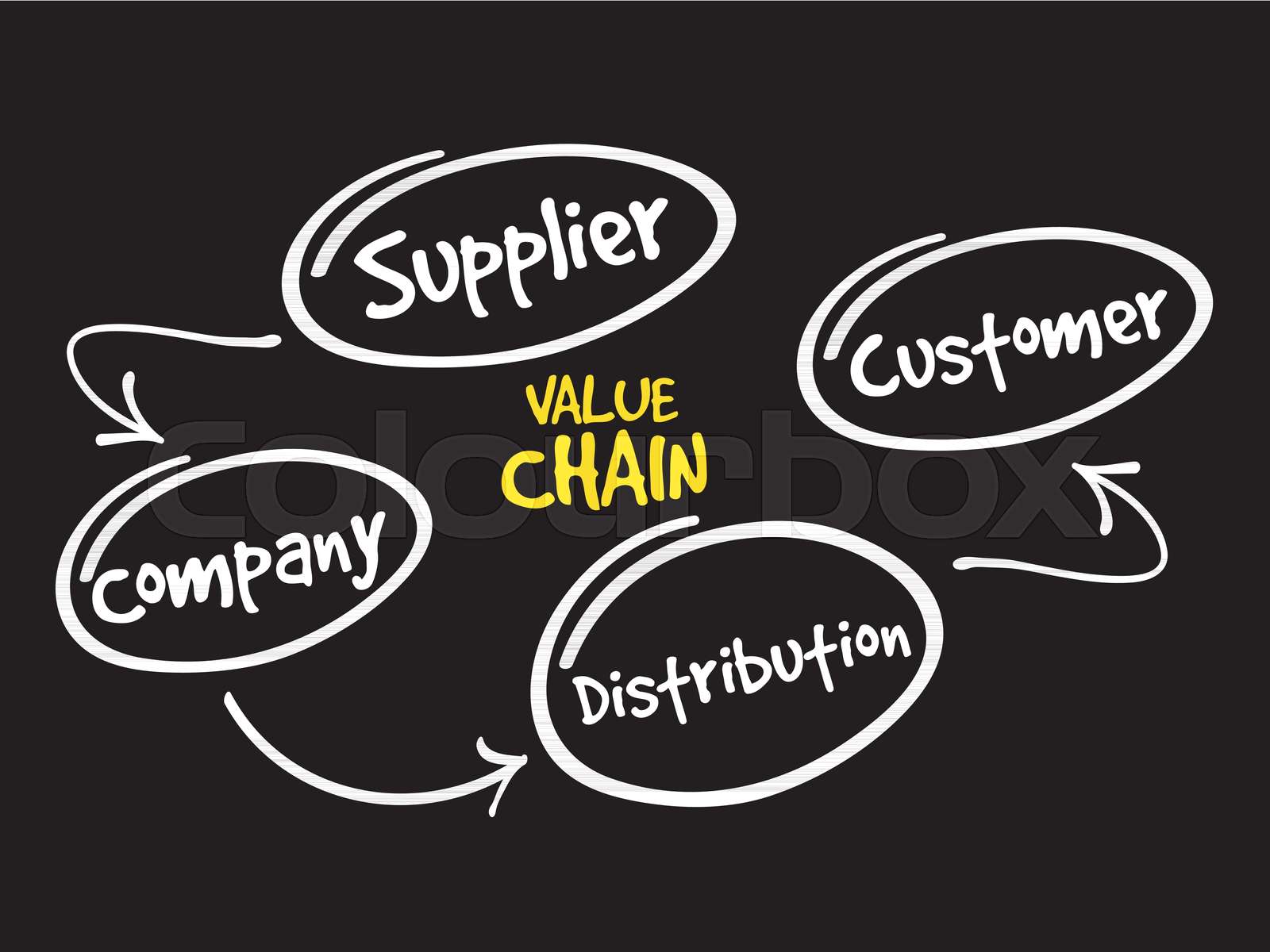 Value chain process steps | Stock vector | Colourbox
