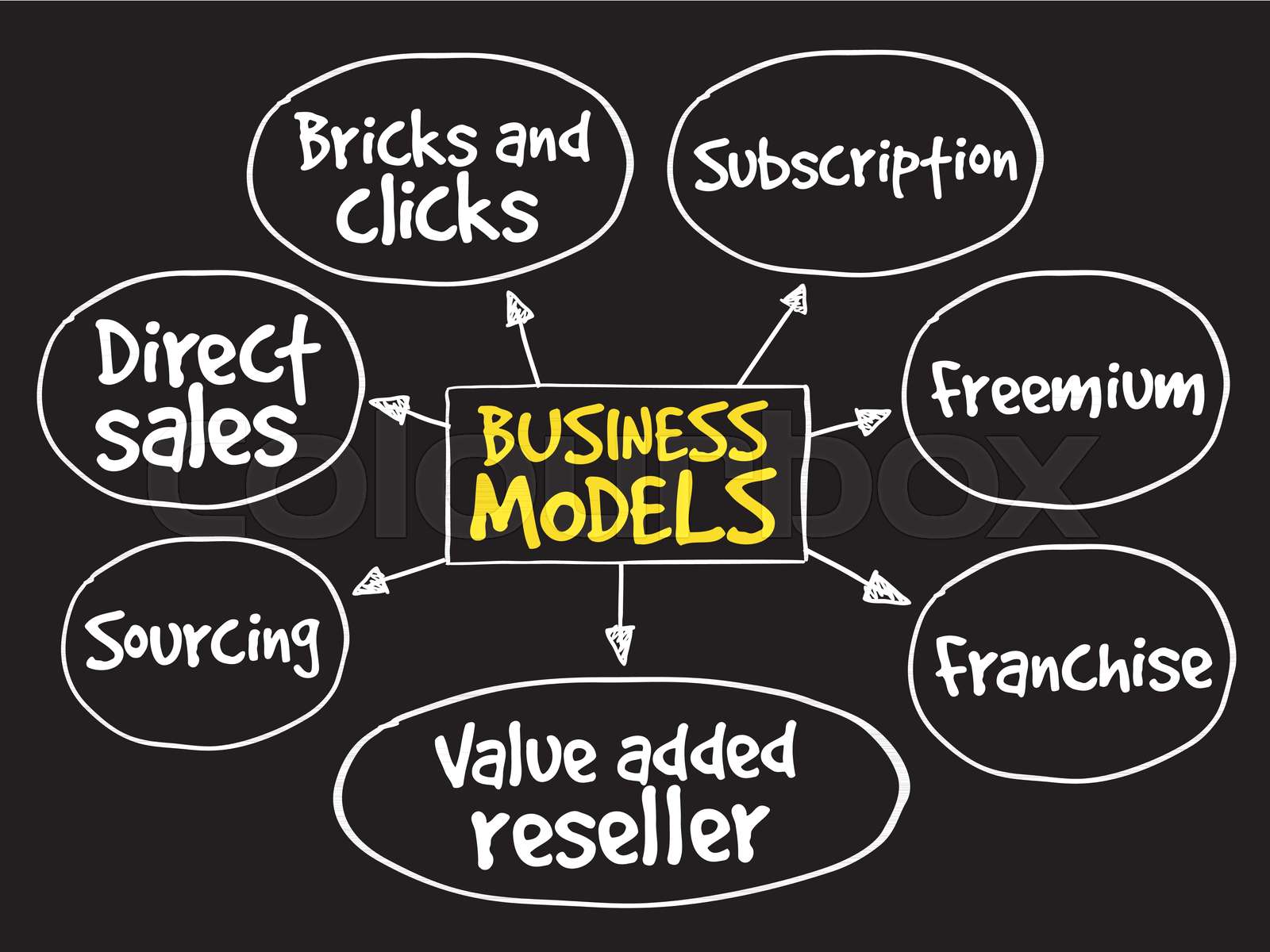 Business Model mind map | Stock vector | Colourbox
