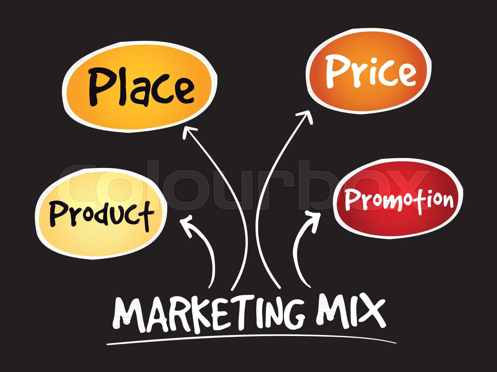 Marketing mix mind map | Stock vector | Colourbox