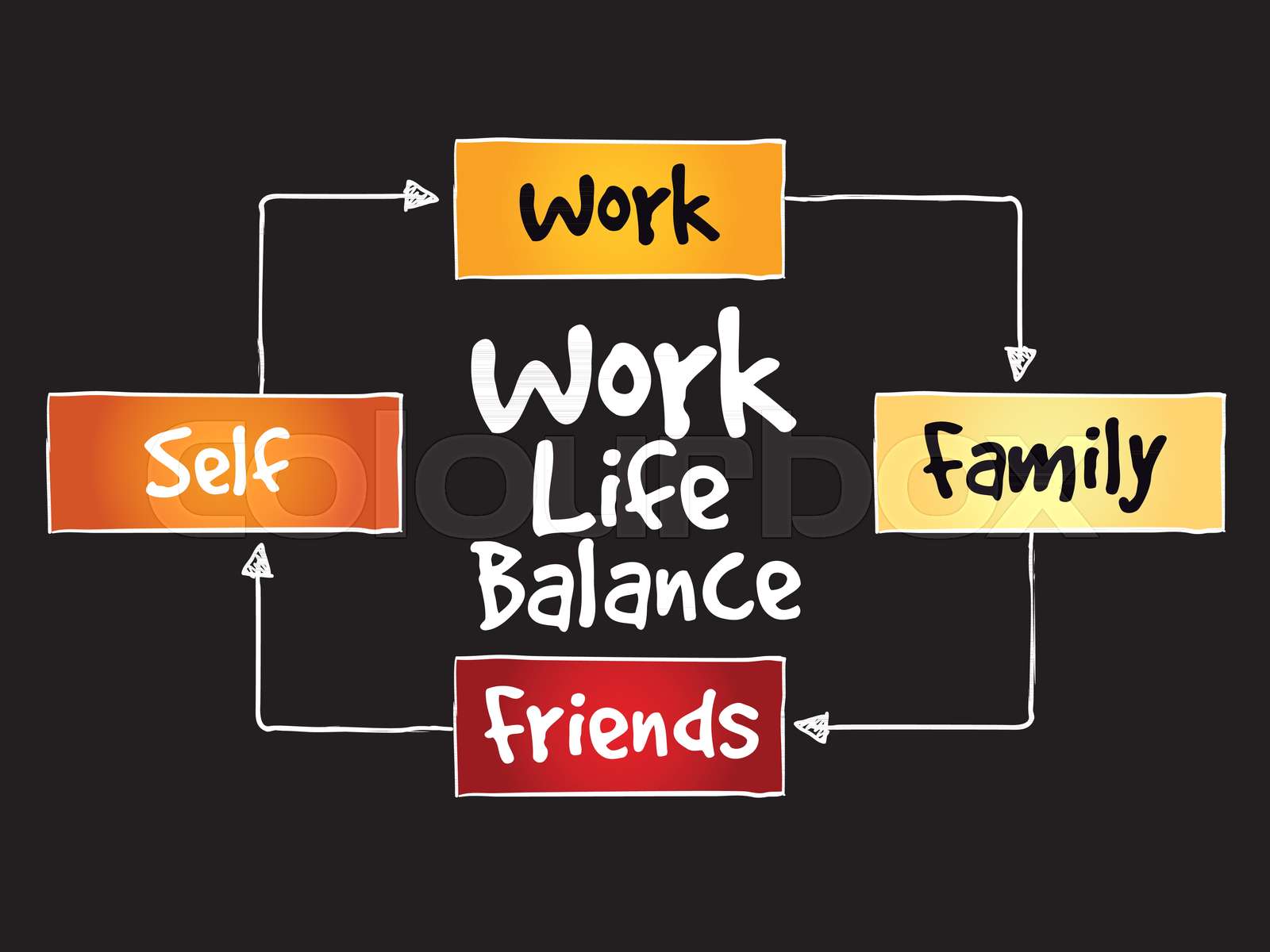 Work Life Balance mind map | Stock vector | Colourbox
