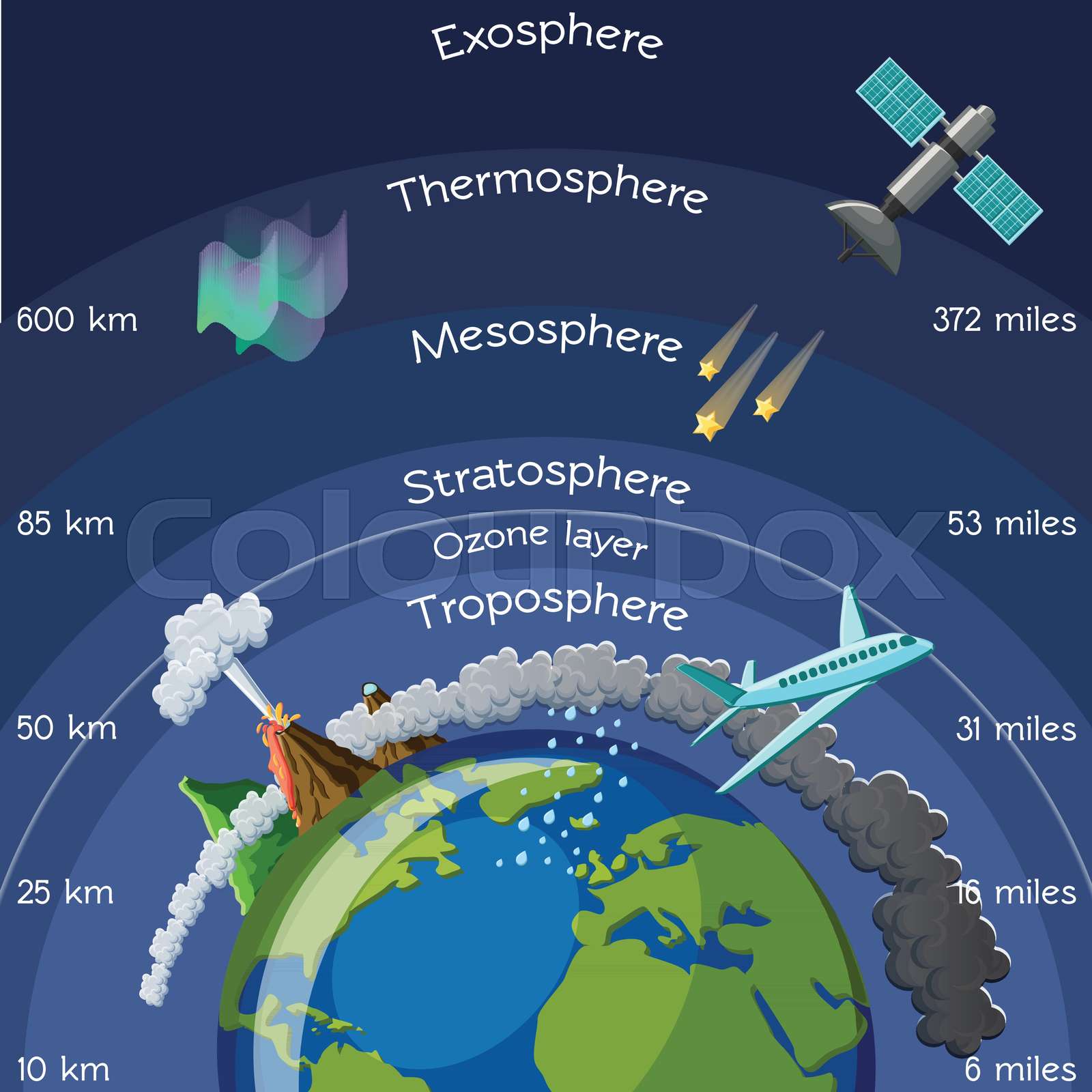 Layers of atmosphere infographic. | Stock vector | Colourbox