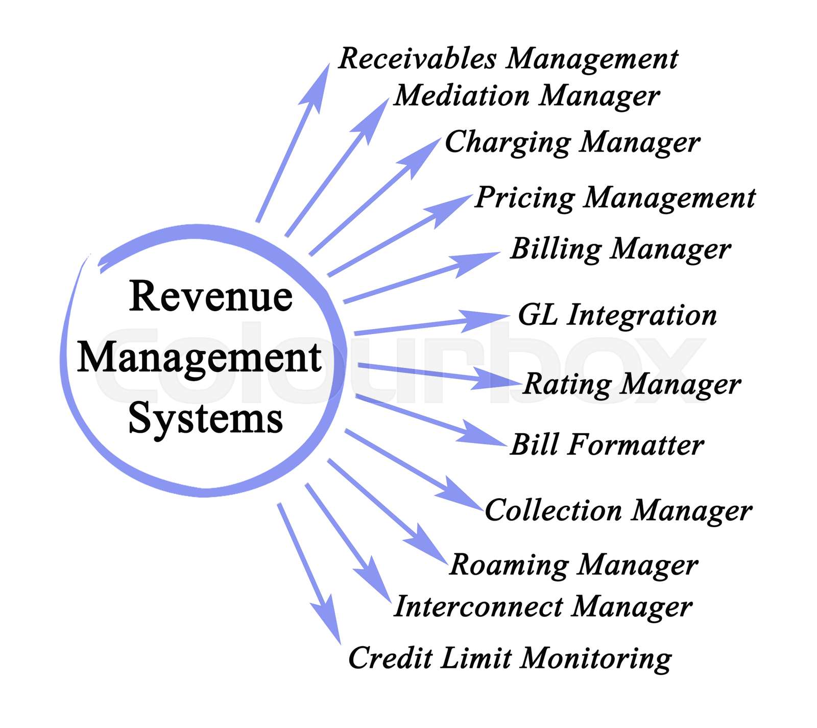 Revenue Management Systems | Stock image | Colourbox