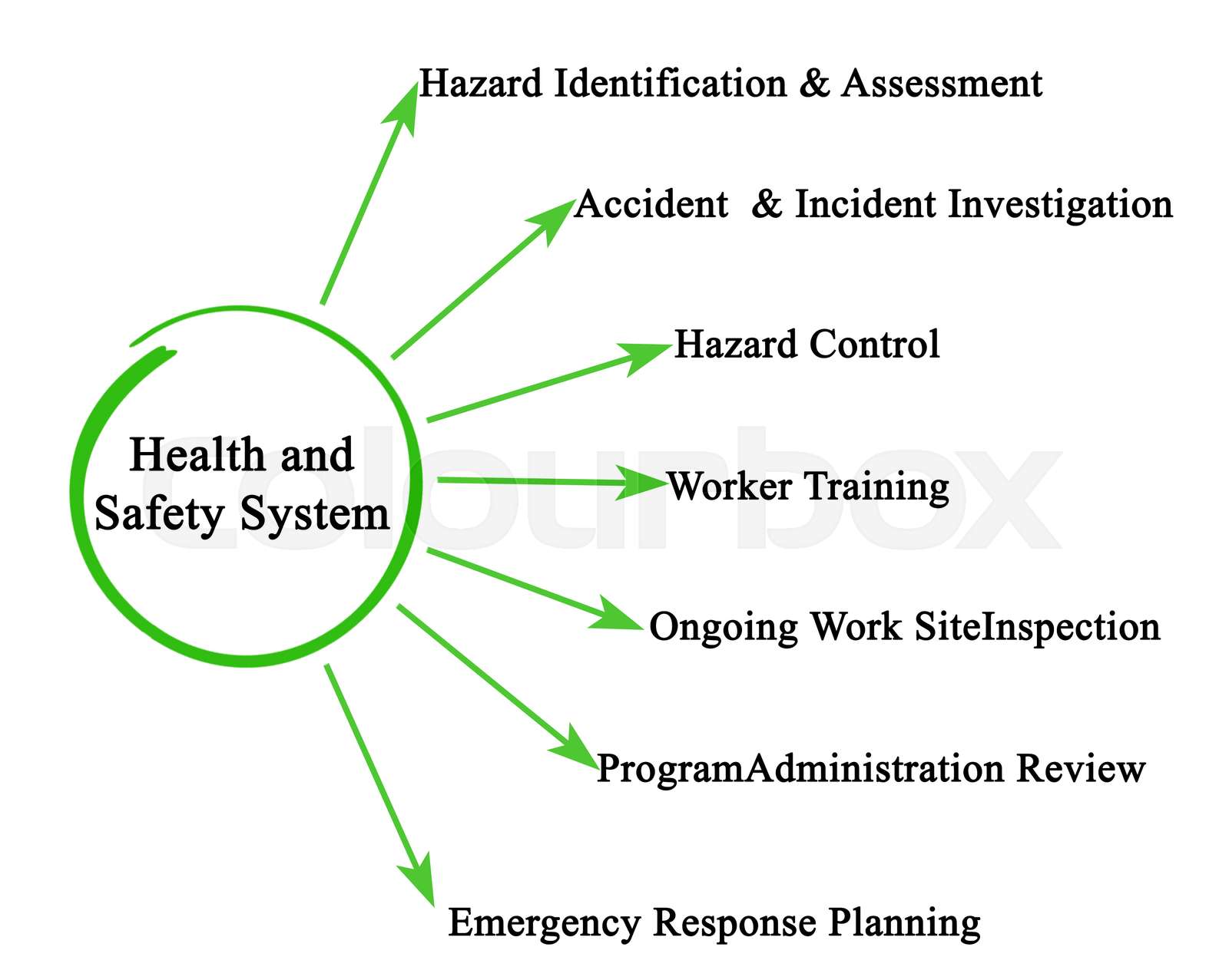 Health and Safety System | Stock image | Colourbox