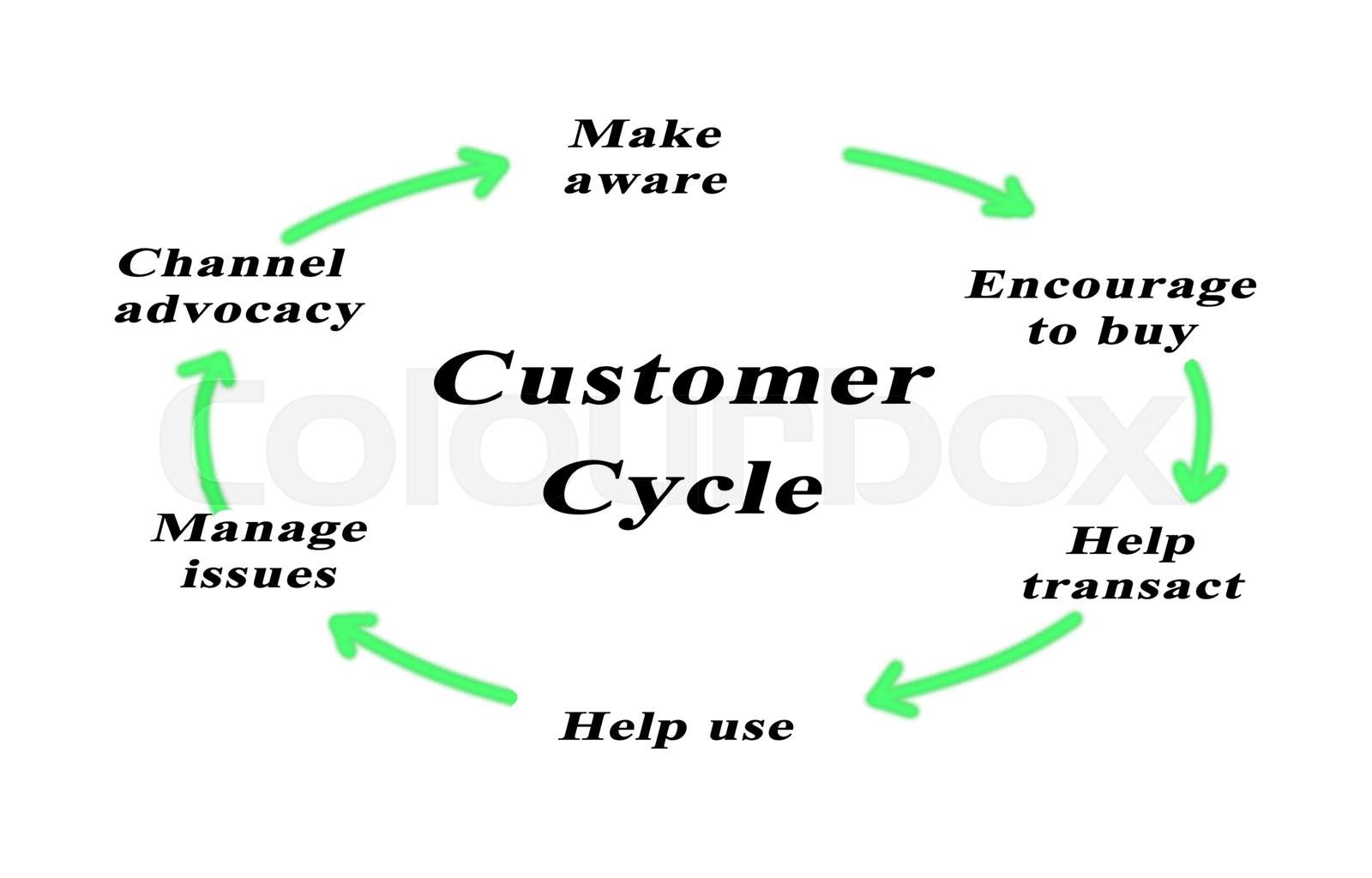 Customer Life Cycle | Stock image | Colourbox